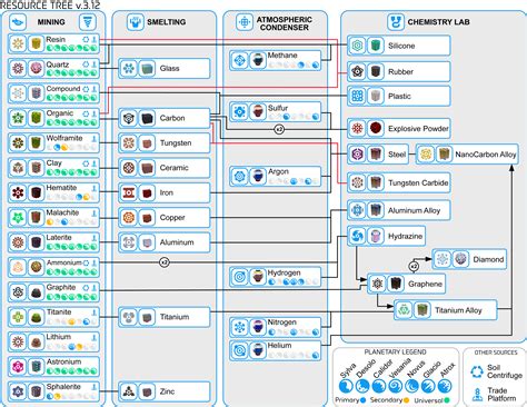 Up To Date Material Flow Chart R Astroneer