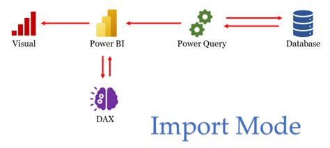 Power Bi Import Vs Direct Query Blogs Perficient