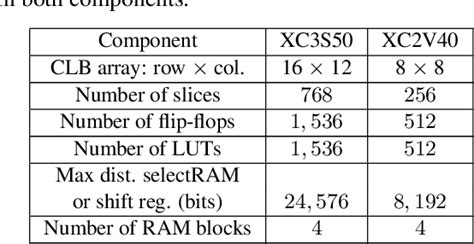 table 1 from compact and efficient encryption decryption module for fpga implementation of the