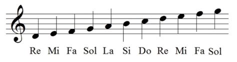 Que Son Las Notas Musicales Y Para Que Sirven Diccionario Musical