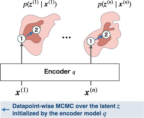 langevin autoencoders for learning deep latent variable models deepai