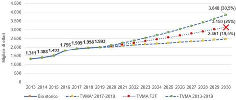 Evoluzione Della Superficie Ad Agricoltura Biologica In Italia 000 Ha