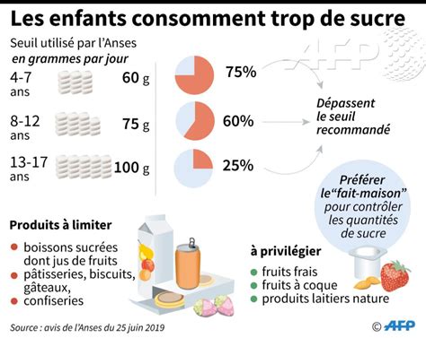 Agence France Presse On Twitter Les Enfants Et Adolescents Consomment