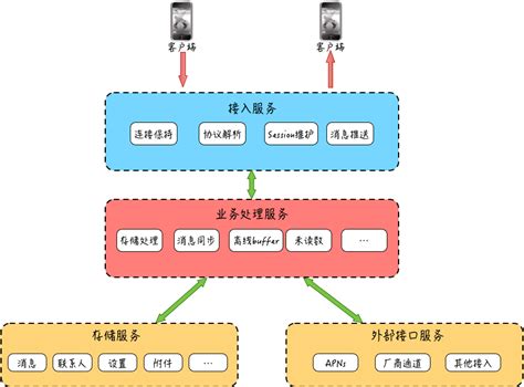 架构 即时消息技术 《computer》 极客文档