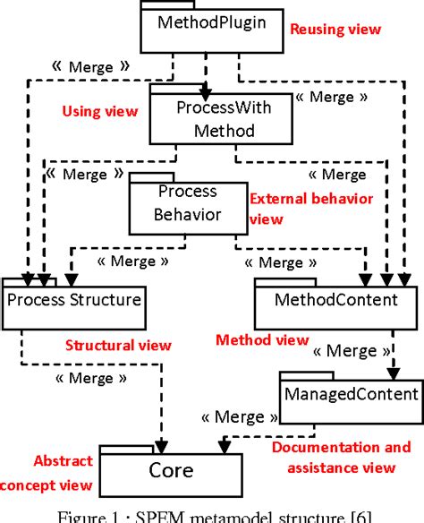 figure 1 from new approach for software processes reusing based on software architectures