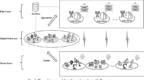 communication efficient personalized federated learning for digital twin in heterogeneous
