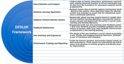 applied sciences free full text implementing the dynamic feedback driven learning