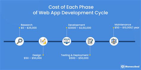 Calculate Web App Development Cost On Your Own In