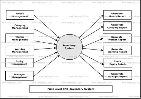 Data Flow Diagram Level 2 Inventory Management System Co