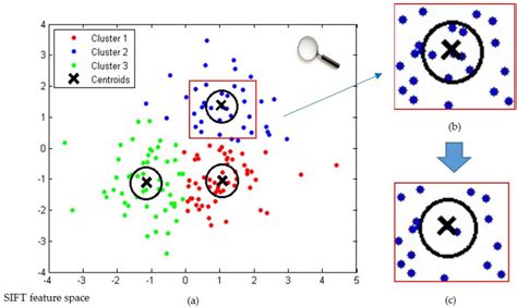 figure 5 from improved class specific codebook with two step classification for scene level