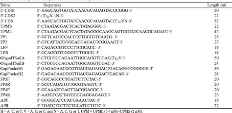 Table From Molecular Cloning And Expression Of Forkhead Transcription