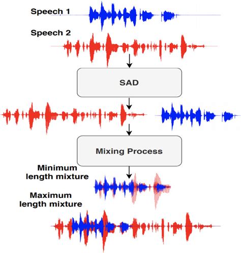 overlapping speech dataset generation pipeline download scientific diagram
