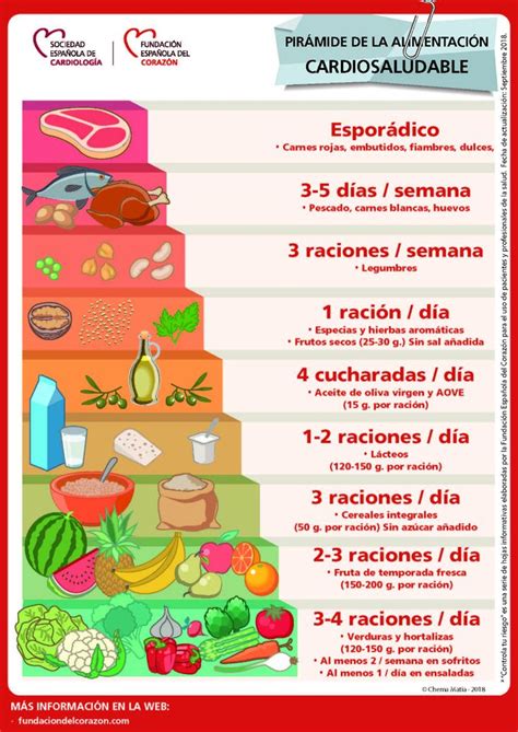 Pirámide de alimentación NAOS Fundación Española del Corazón