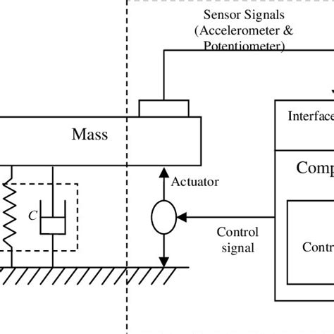 active vibration control download scientific diagram