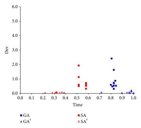performance of the metaheuristics over time download scientific diagram
