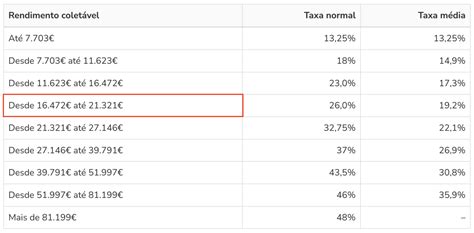 Escalões IRS 2024 Saiba o que mudou no novo ano