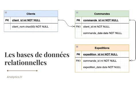 Les bases de données relationnelles Analytics fr