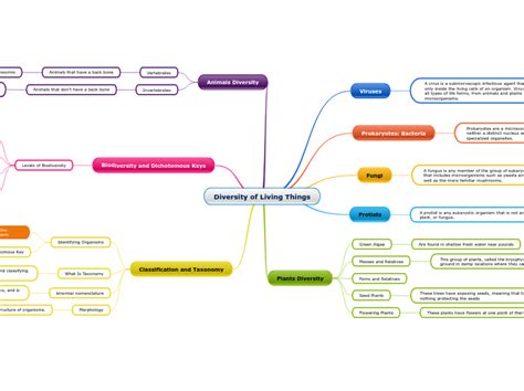 Diversity Of Living Things Mind Map