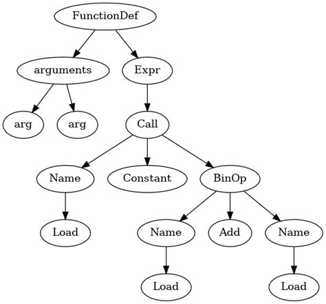 introduction to abstract syntax trees in python earthly blog