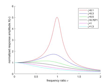 Plot of normalized response amplitude X ν versus frequency ratio ν for
