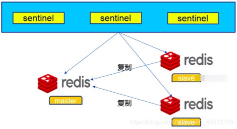sentinel哨兵模式详细介绍 sentinel模式 csdn博客