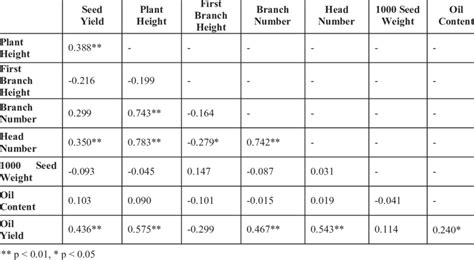correlation coefficients between seed yield and other characters in download table