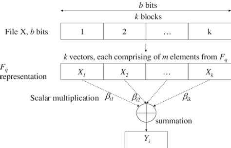 the encoding process sums random linear combinations of the k input download scientific diagram