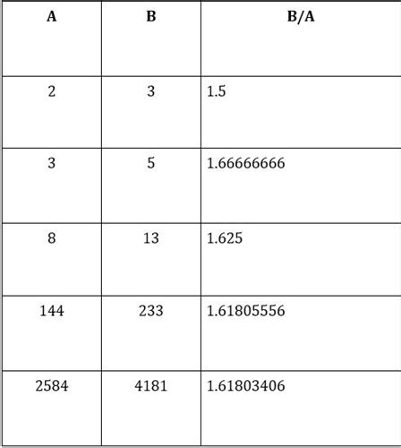 fibonacci sequence chart