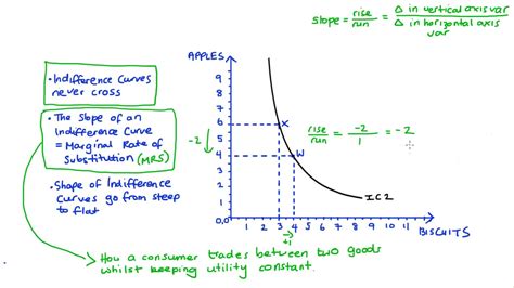 Indifference Curve