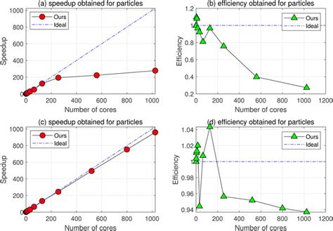 frontiers smoothed particle hydrodynamics method for free surface flow based on mpi parallel