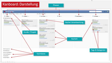 Scrum Vs Kanban Wann Sie Welche Methode Nutzen Sollten