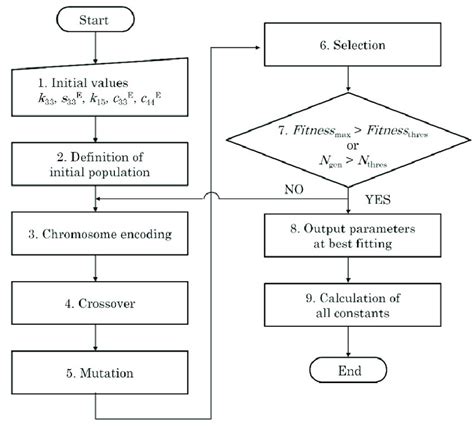 flow chart of genetic algorithm for parameter fitting download scientific diagram