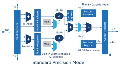 intel® arria® 10 fpgas features intel® fpgas