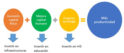 5 FACTORES QUE INFLUYEN EN EL CRECIMIENTO ECONOSUBLIME