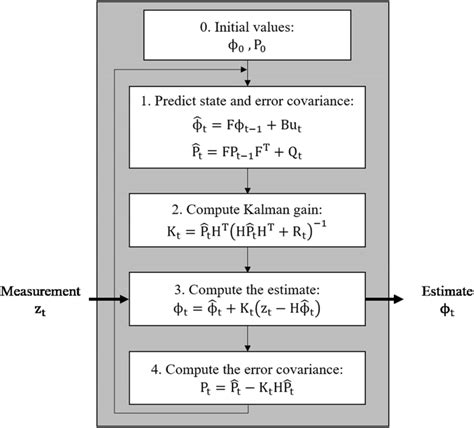 linear kalman filter algorithm download scientific diagram