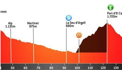 Volta Catalunya 2021 Horario dónde ver en TV hoy etapas y recorrido