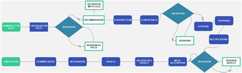 Cartographie des processus définition et enjeux