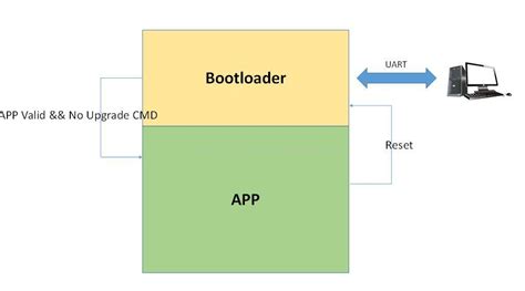 stm8s 实践课程之iap设计编码（bootloader实现） 电子工程世界