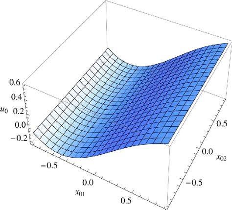 figure 1 from a recursive elimination method for finite horizon optimal control problems of