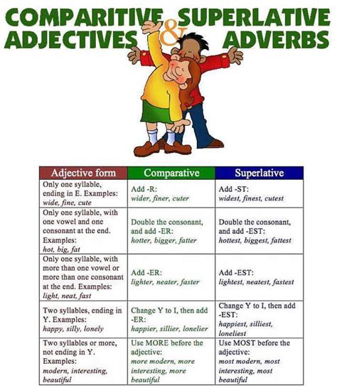 Comparative And Superlative Adjectives And Adverbs