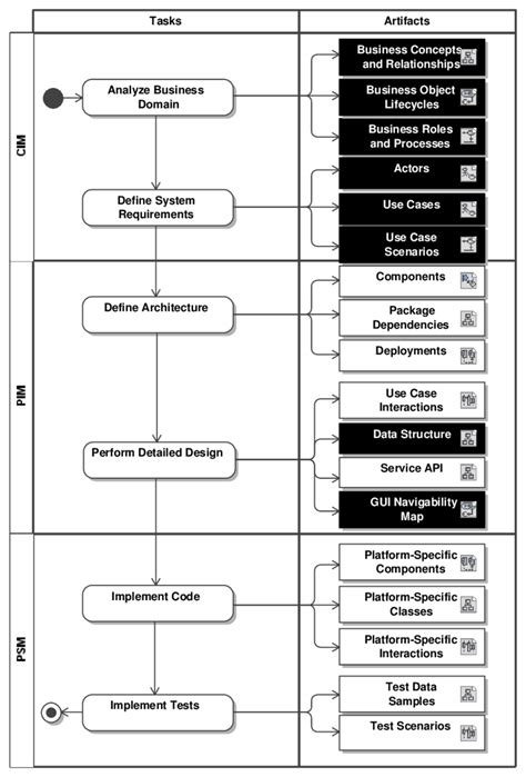 uml intensive framework for model driven development with emphasized download scientific