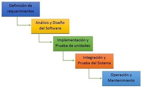 Metodologías y fases para el desarrollo de sistemas de información
