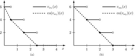 figure 1 from a converging benders decomposition algorithm for two stage mixed integer recourse