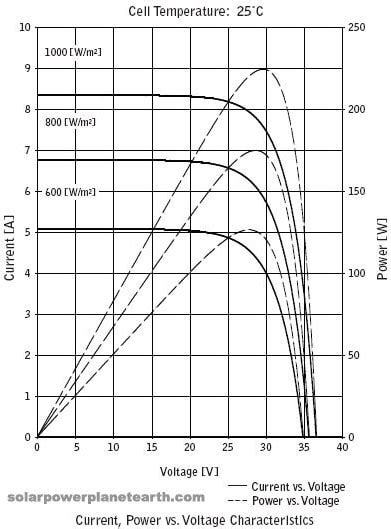 Solar Panels Optimization Using MPPT Controllers Test Reviews And