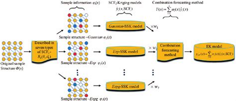 modeling process of the cf kriging surrogate model based on the download scientific diagram