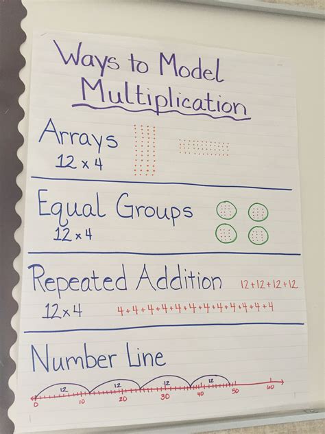 Repeated Addition Anchor Chart