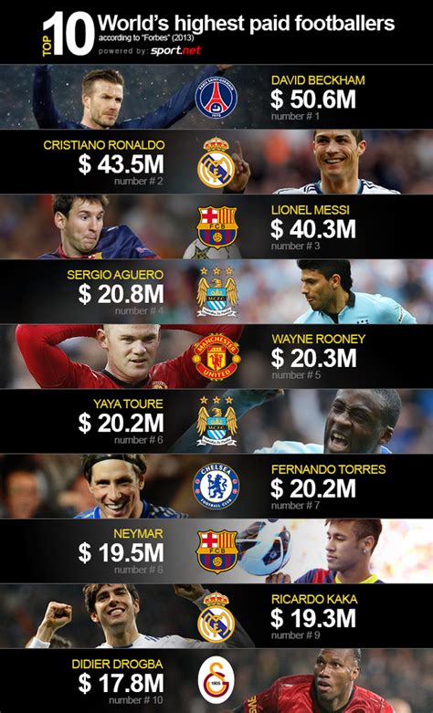 Top World S Highest Paid Footballers