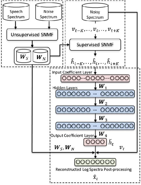 [pdf] combining non negative matrix factorization and deep neural networks for speech