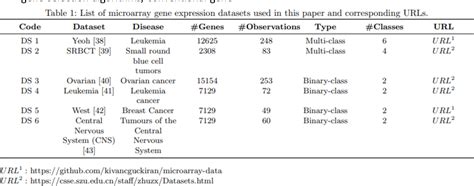 table 2 from a hybrid of information gain and a coati optimization algorithm for gene selection