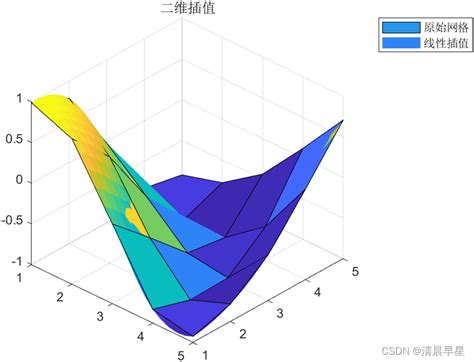 数据预处理之缺失值的插值法 matlab matlab多重插补法填补缺失值 csdn博客